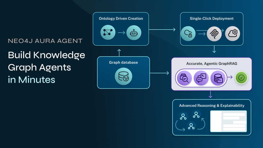 Hybrid Retrieval Using the Neo4j GraphRAG Package for Python