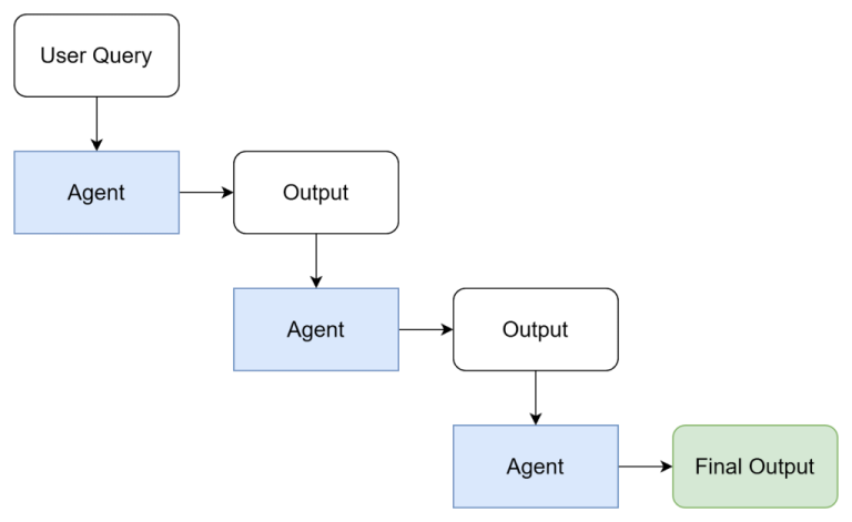 What is agentic AI architecture? Common patterns and when to use them