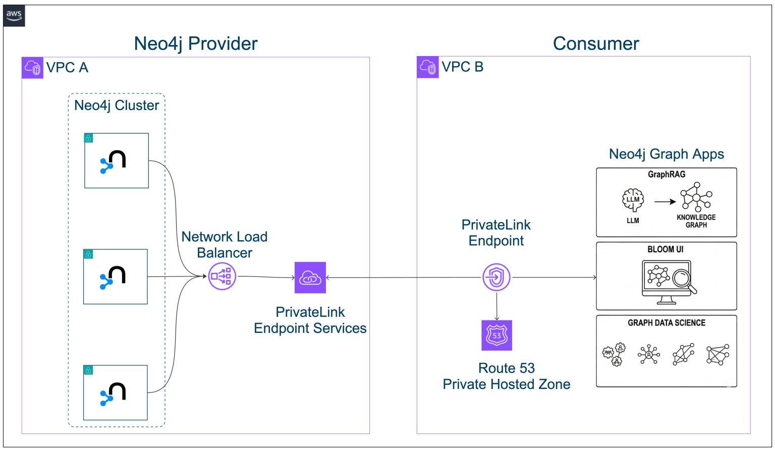 A Complete Guide to Production-Grade PrivateLink Setup for Neo4j ...