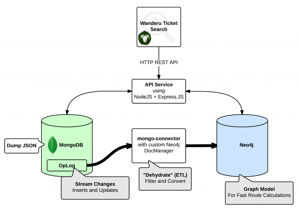 Polyglot Persistence: MongoDB & Wanderu Case Study