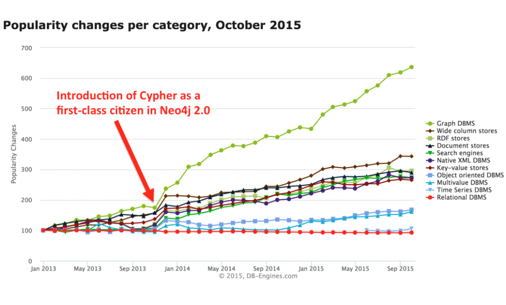 Meet openCypher: The Open Source SQL for Graphs