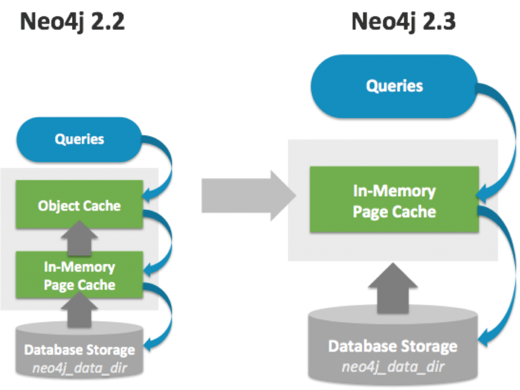 Neo4j 2.3: Enhanced Enterprise Applications at Scale