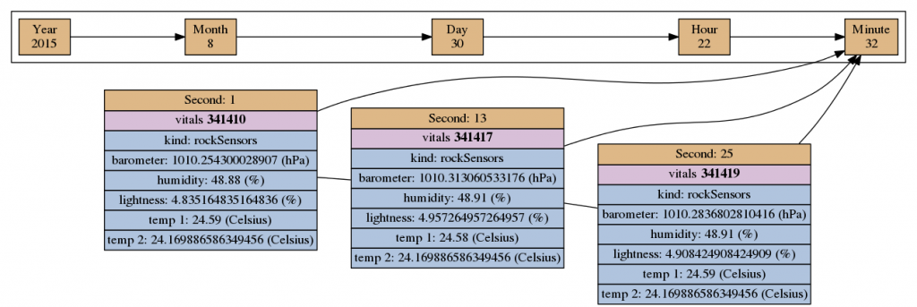 Run Neo4j on Raspberry Pi: Lightweight Graph Database