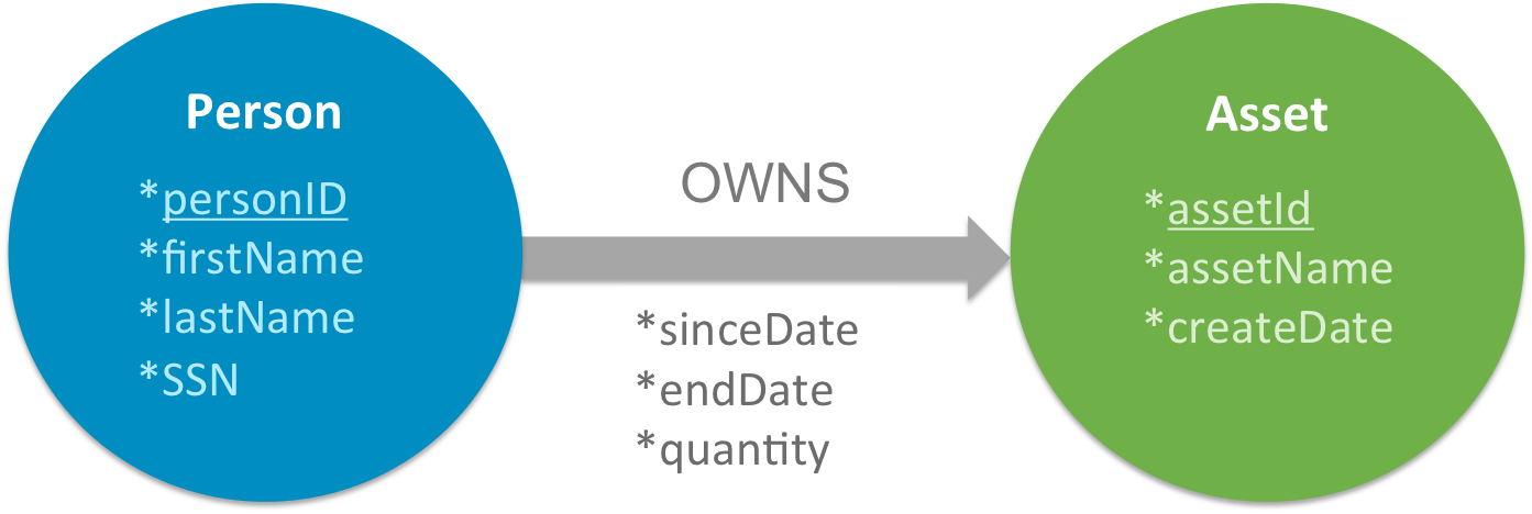 Neo4j 2.3: The Fastest & Most Scalable Native Graph Database