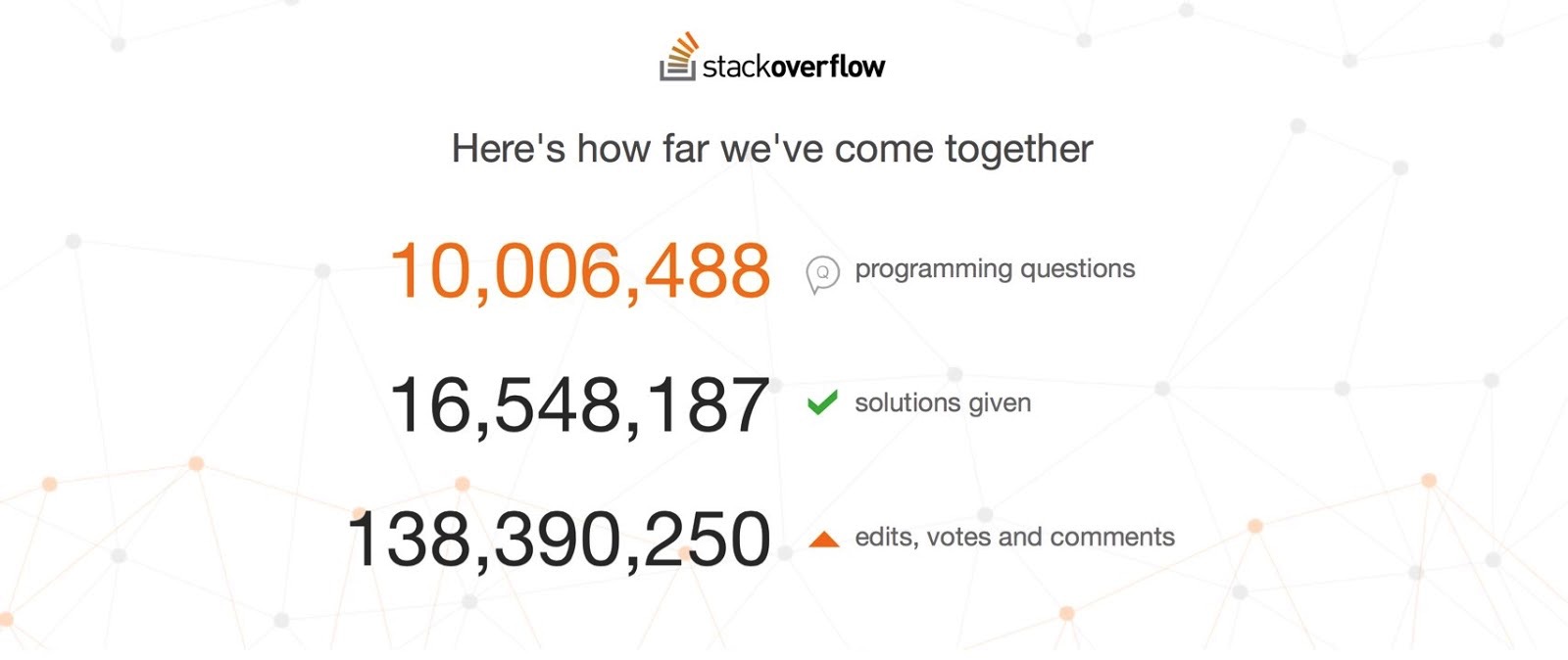 Importing 10M Stack Overflow ions Dataset into Neo4j